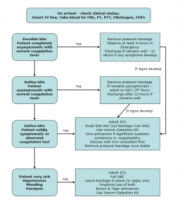 Poisoning and Envenomation Armando Hasudungan